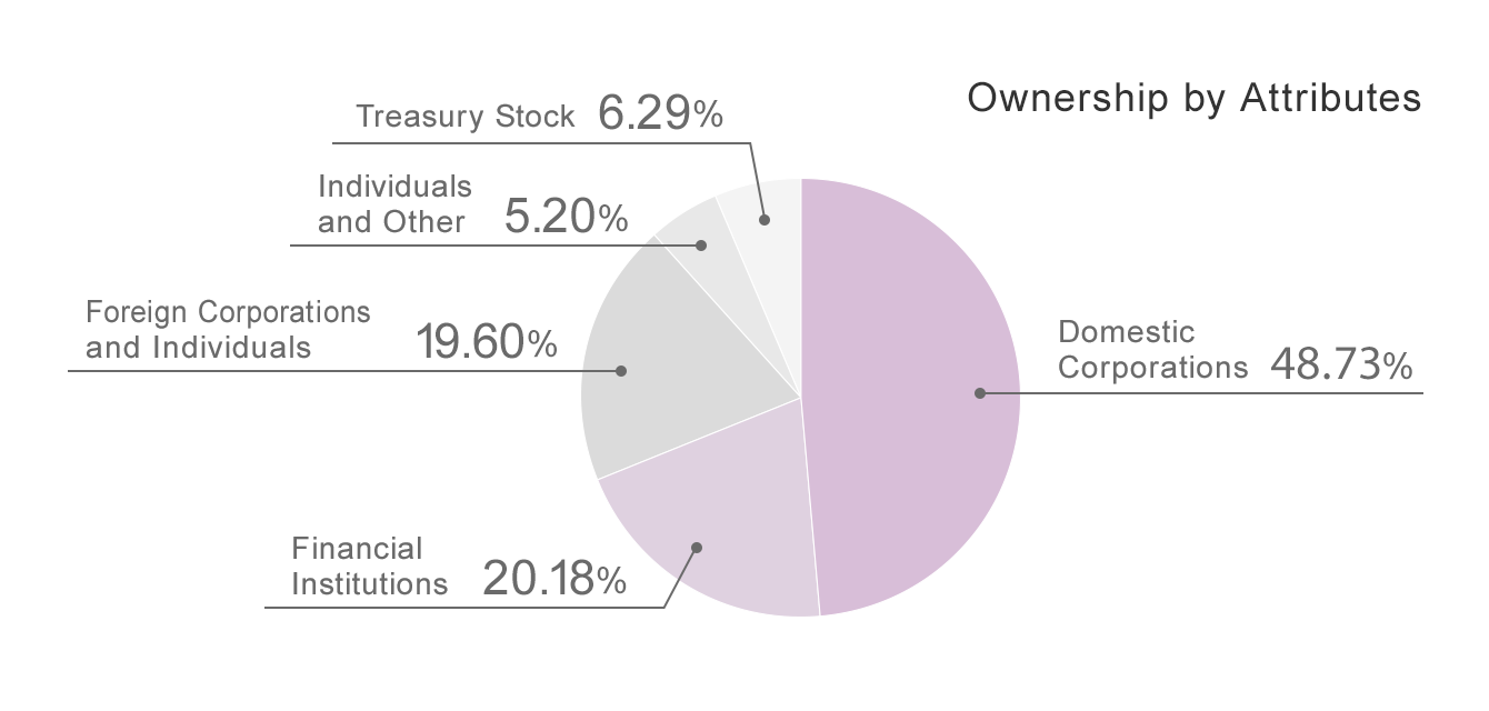 Shareholders Information | ValueCommerce Co., Ltd.